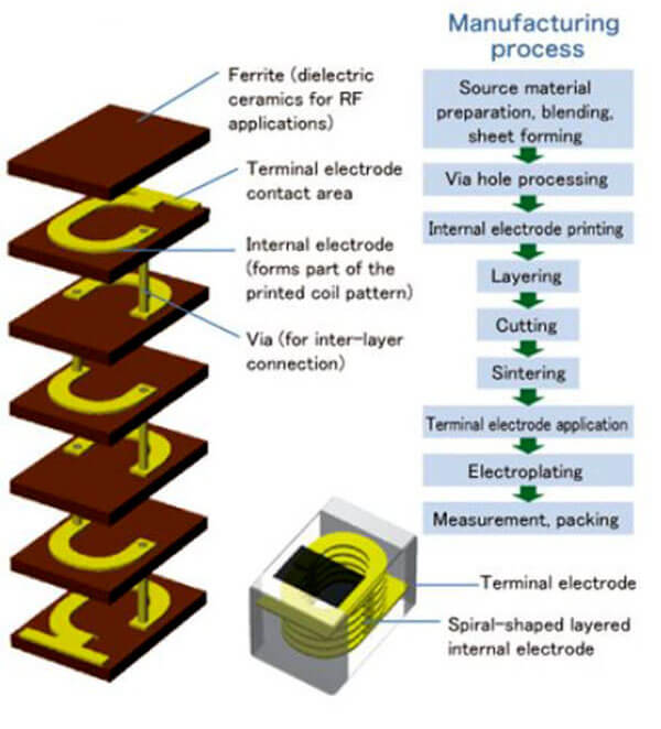 Multilayer Chip Inductors-CMPB